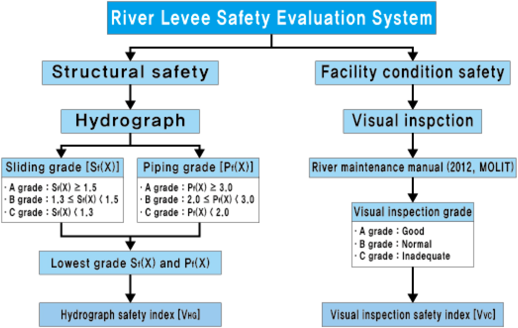 A Study on the Applicability of Revised River Levee Safety Evaluation ...