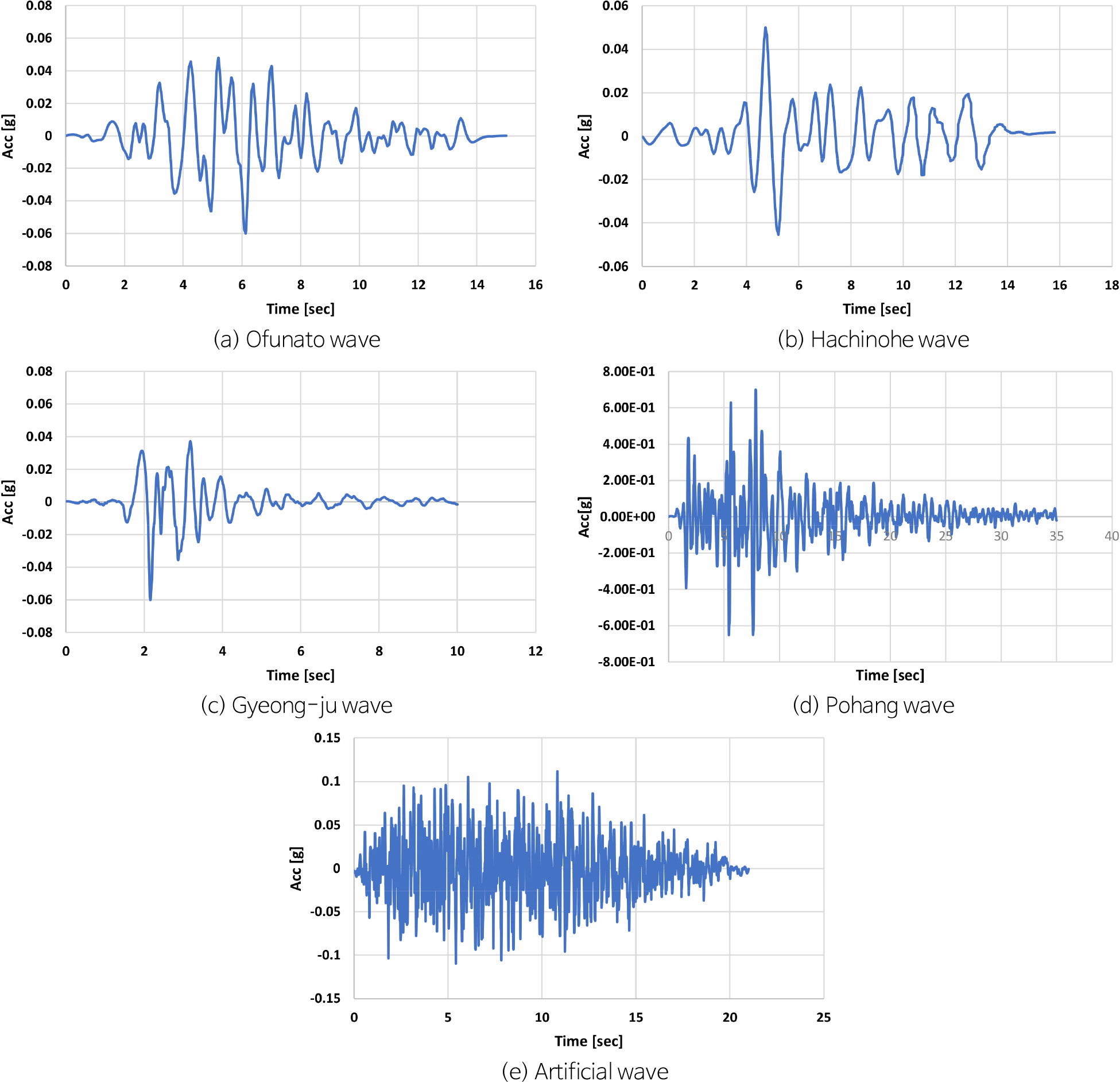 The Dynamic Behavior of Soft Ground Reinforced with Gravel Compaction Piles